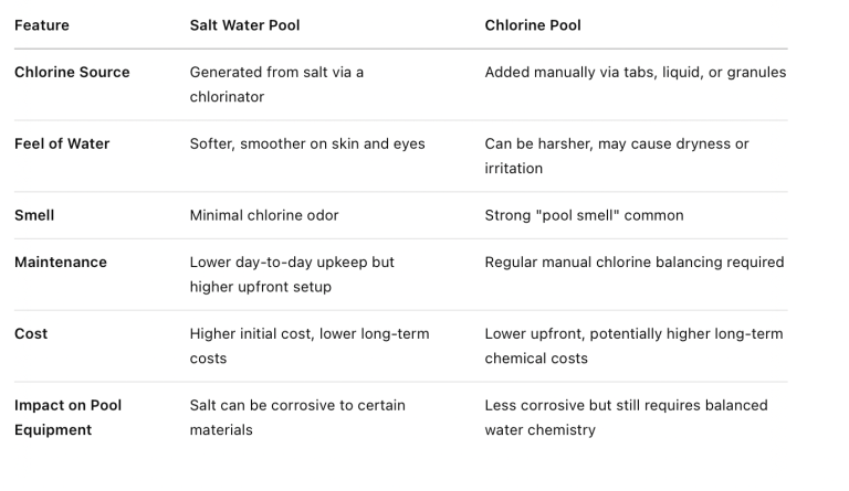 What Is the Deal with Salt Water Pools? Breaking Down the Real Differences Between Chlorine vs ...